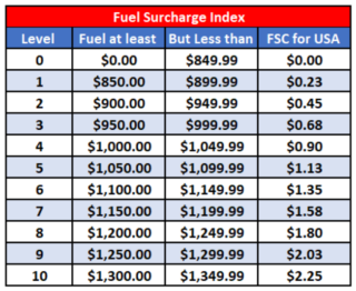 Learn Current Shipping Fuel Surcharge | Global Feeder Service